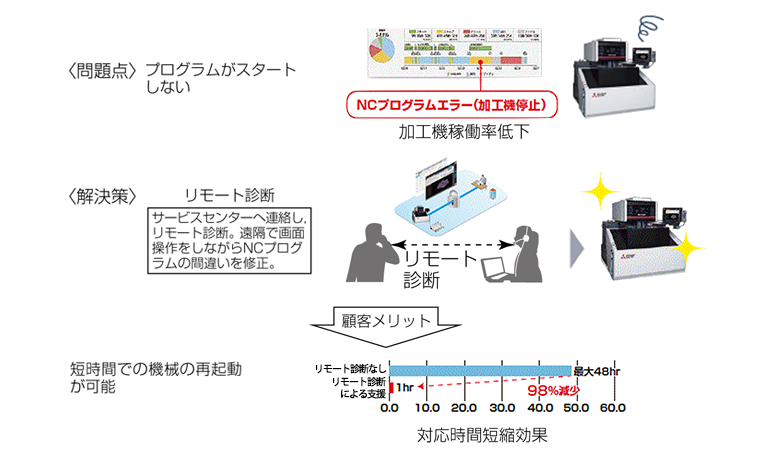 第1回 特集論文 放電加工機リモートサービス “iQ Care Remote4U” | The Art of Manufacturing ...
